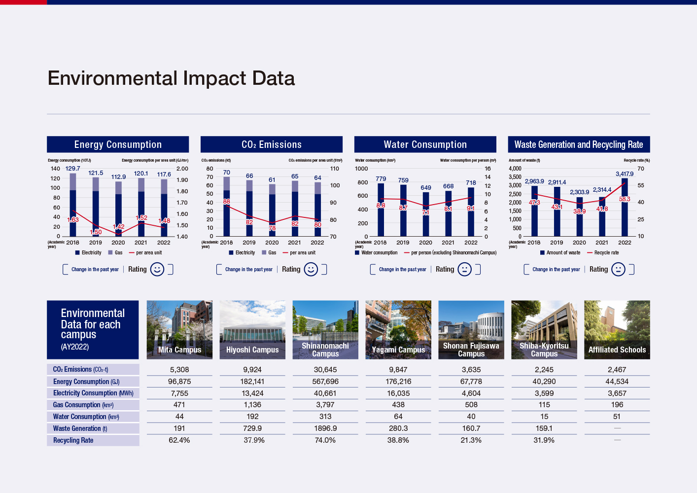 Environmental Data | Keio University Global Engagement